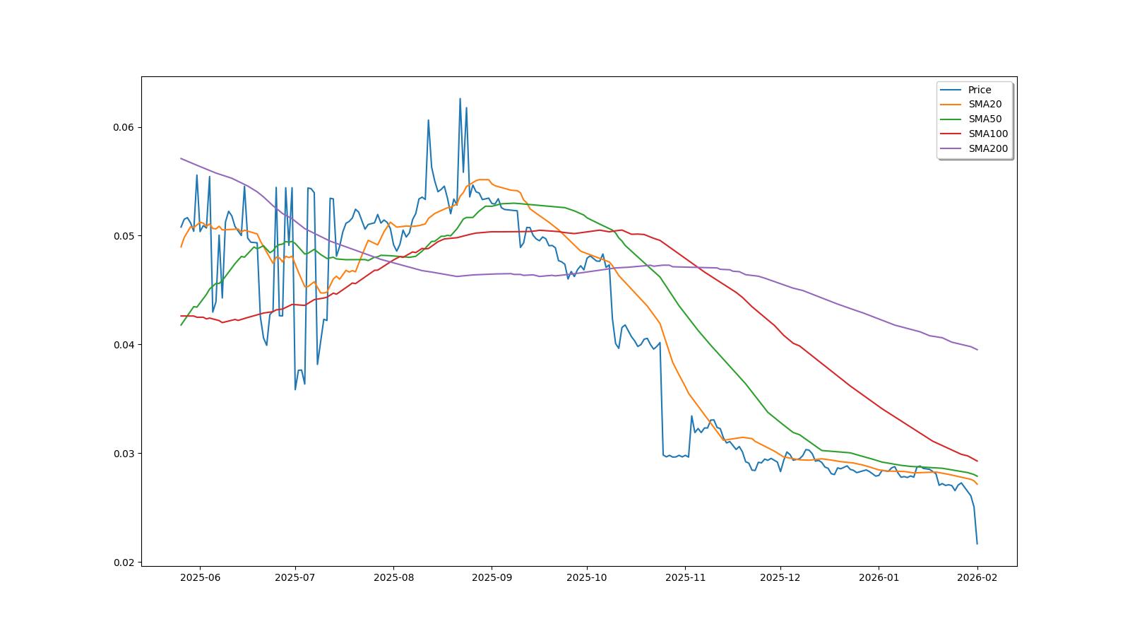 RAMP Simple Moving Averages