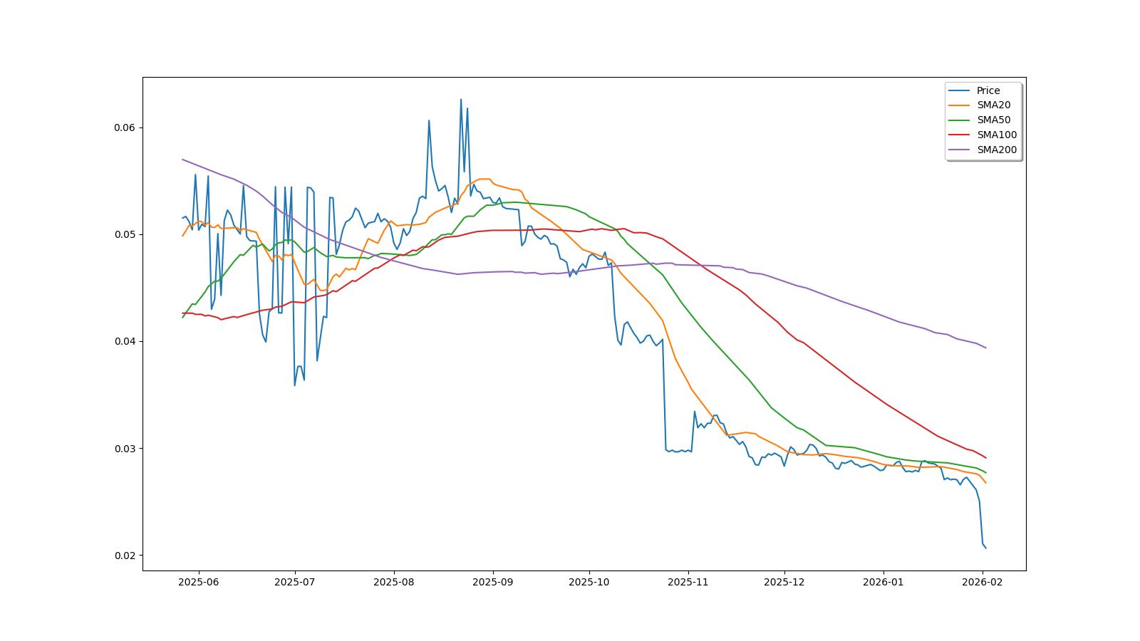 RAMP Simple Moving Averages