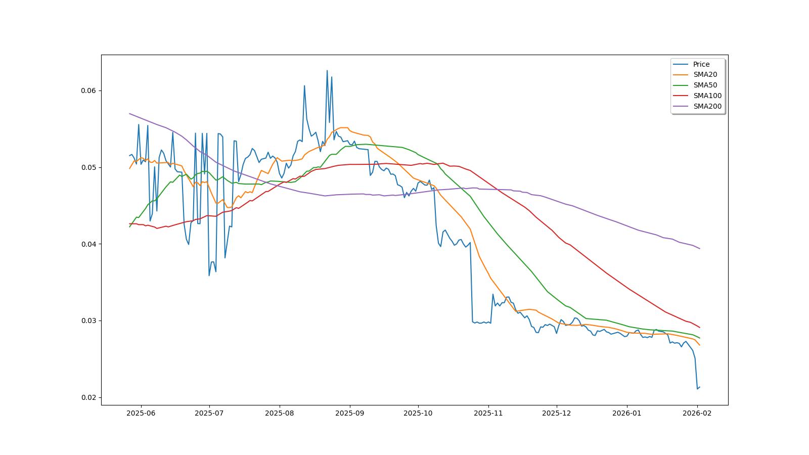 RAMP Simple Moving Averages