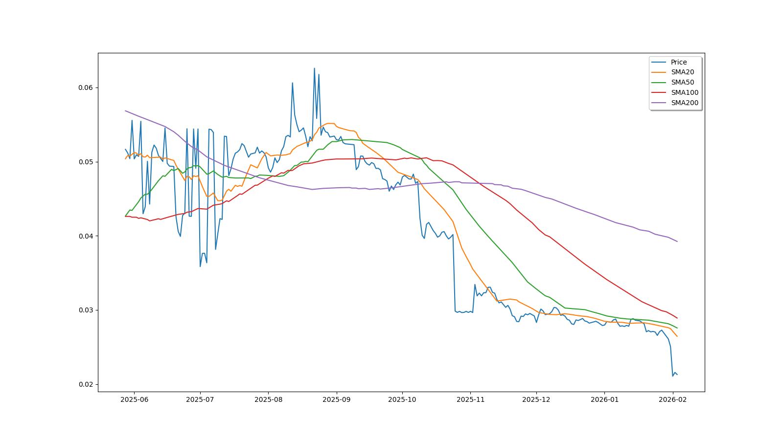 RAMP Simple Moving Averages