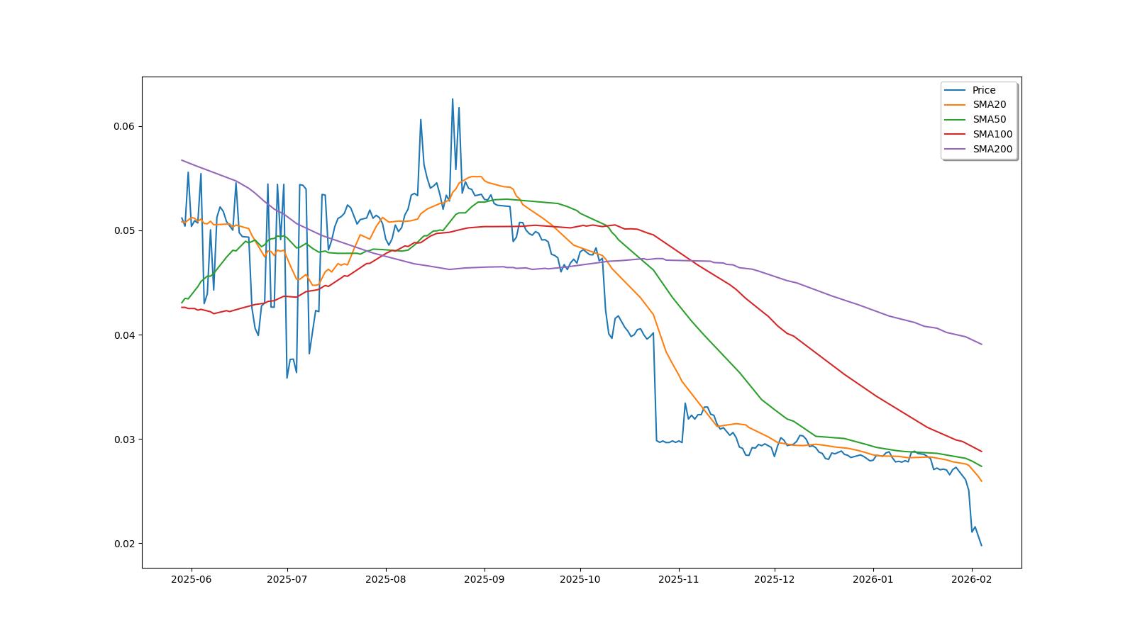 RAMP Simple Moving Averages