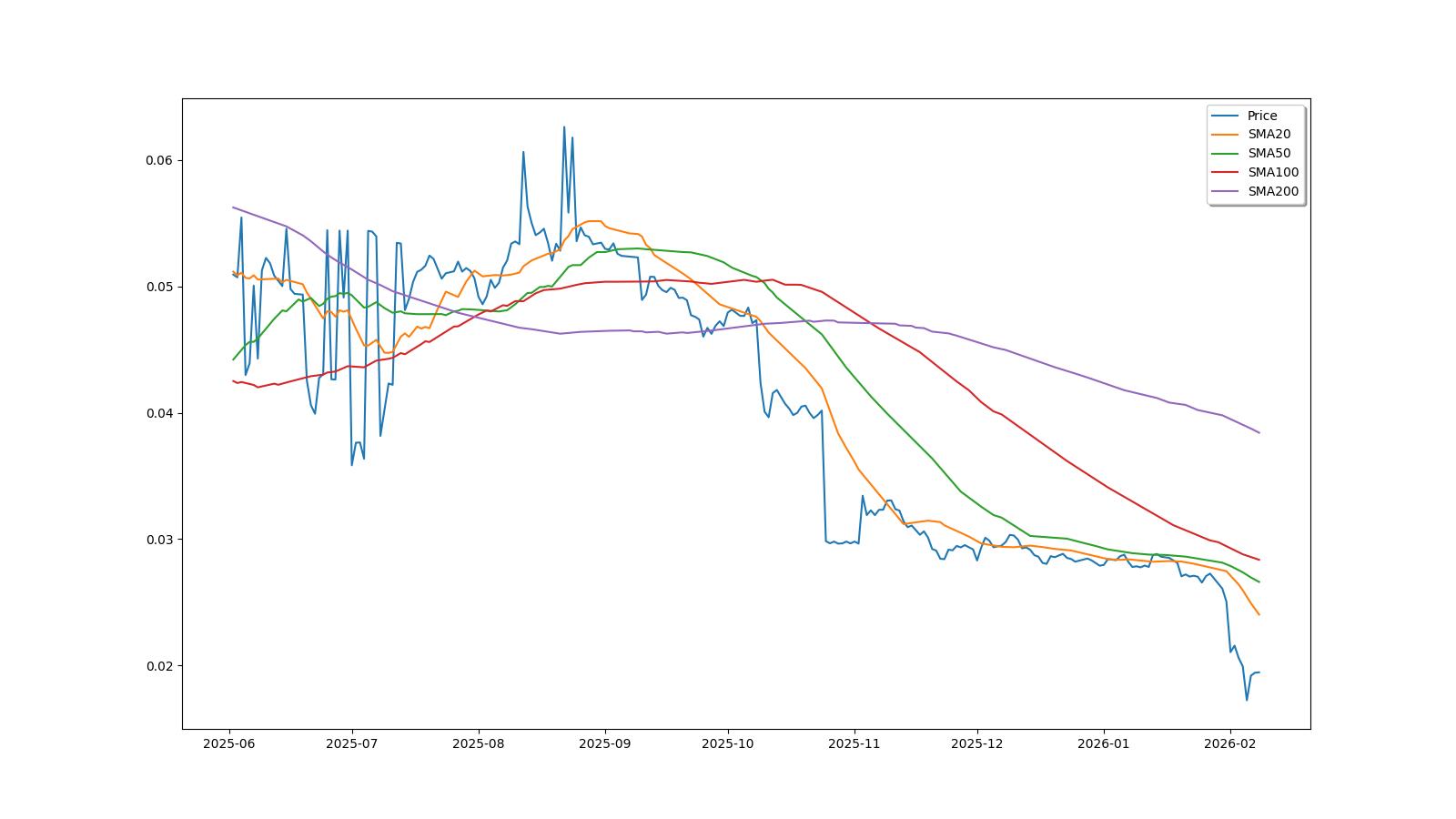 RAMP Simple Moving Averages