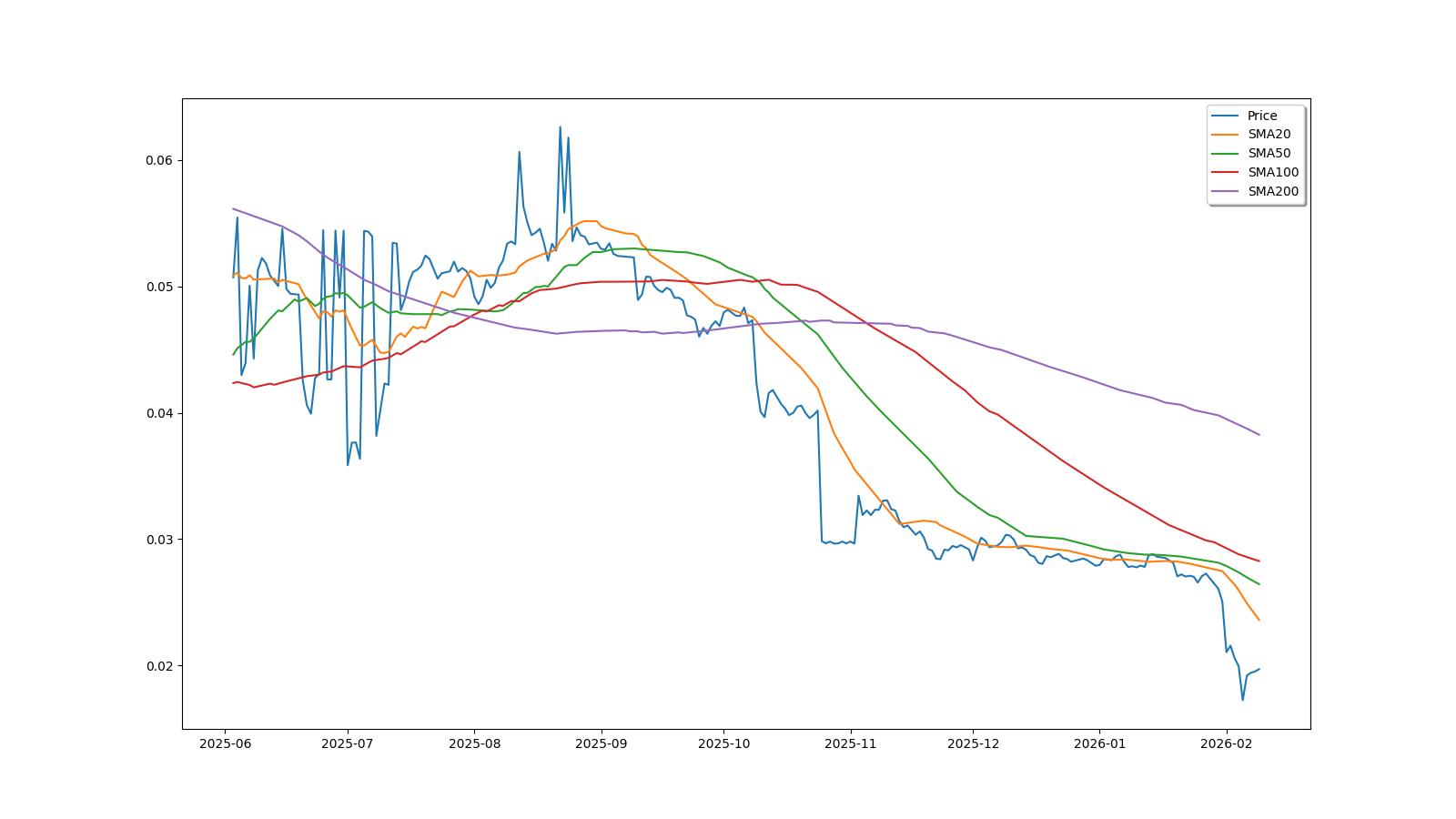 RAMP Simple Moving Averages
