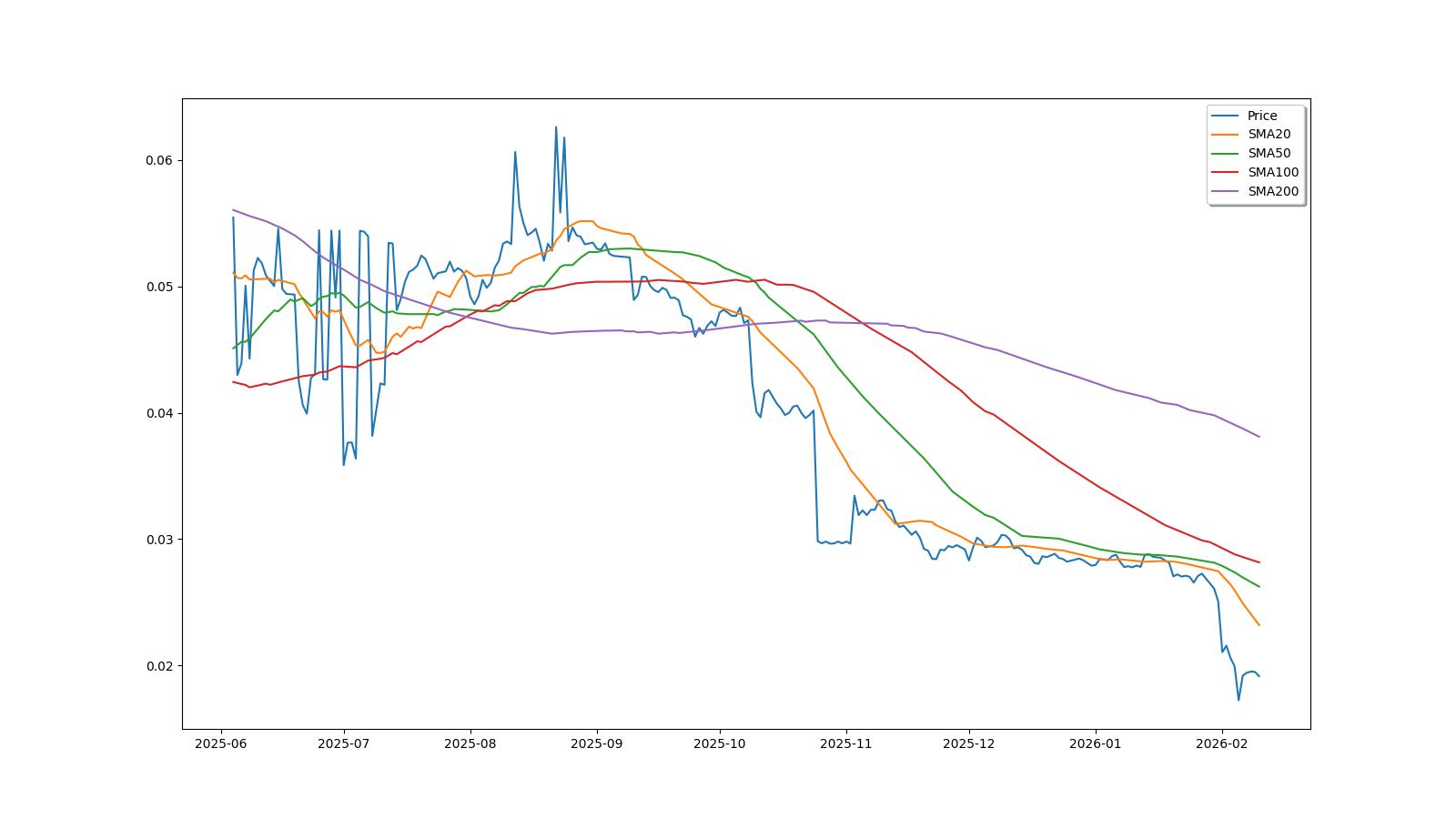 RAMP Simple Moving Averages