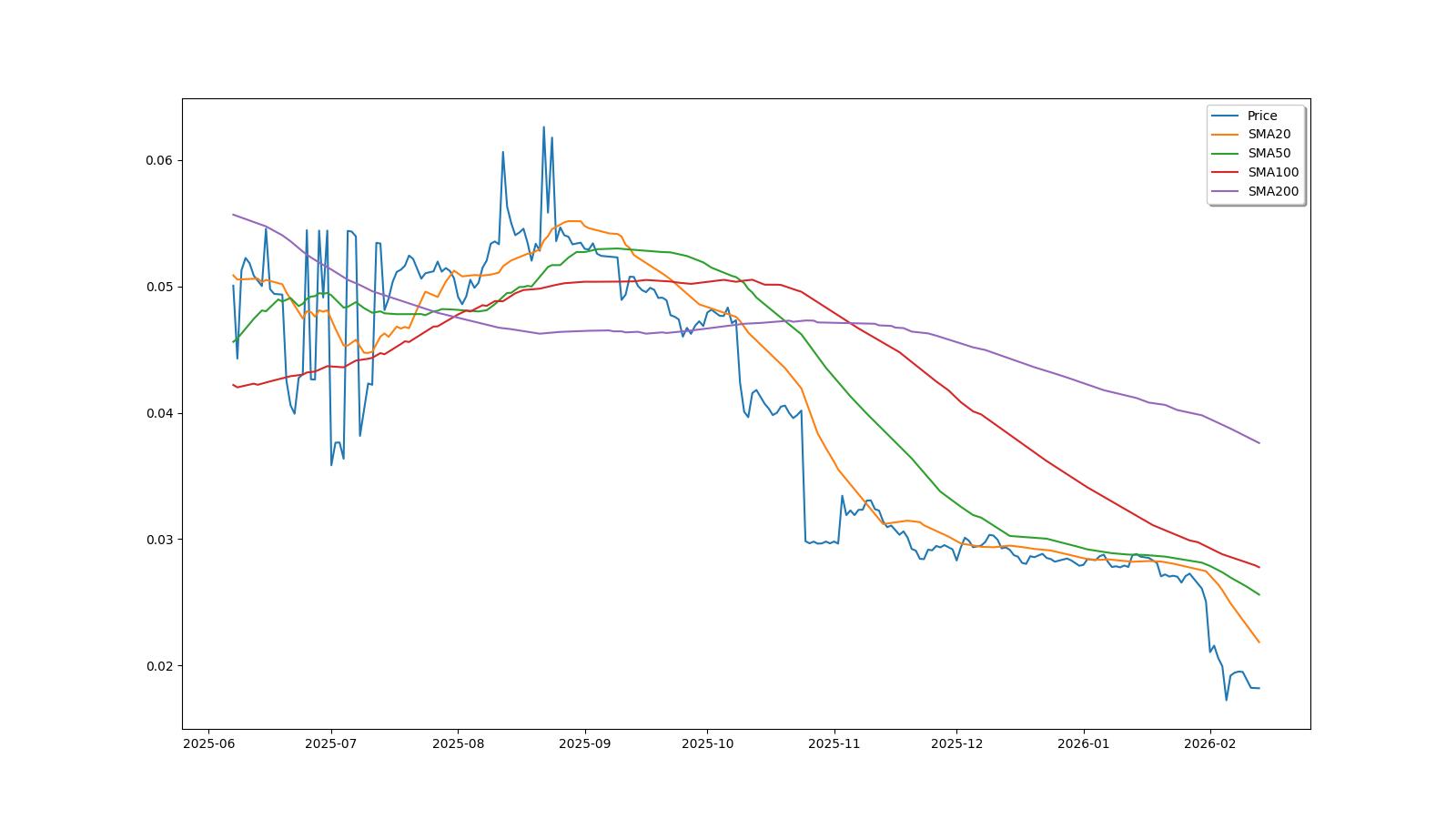 RAMP Simple Moving Averages