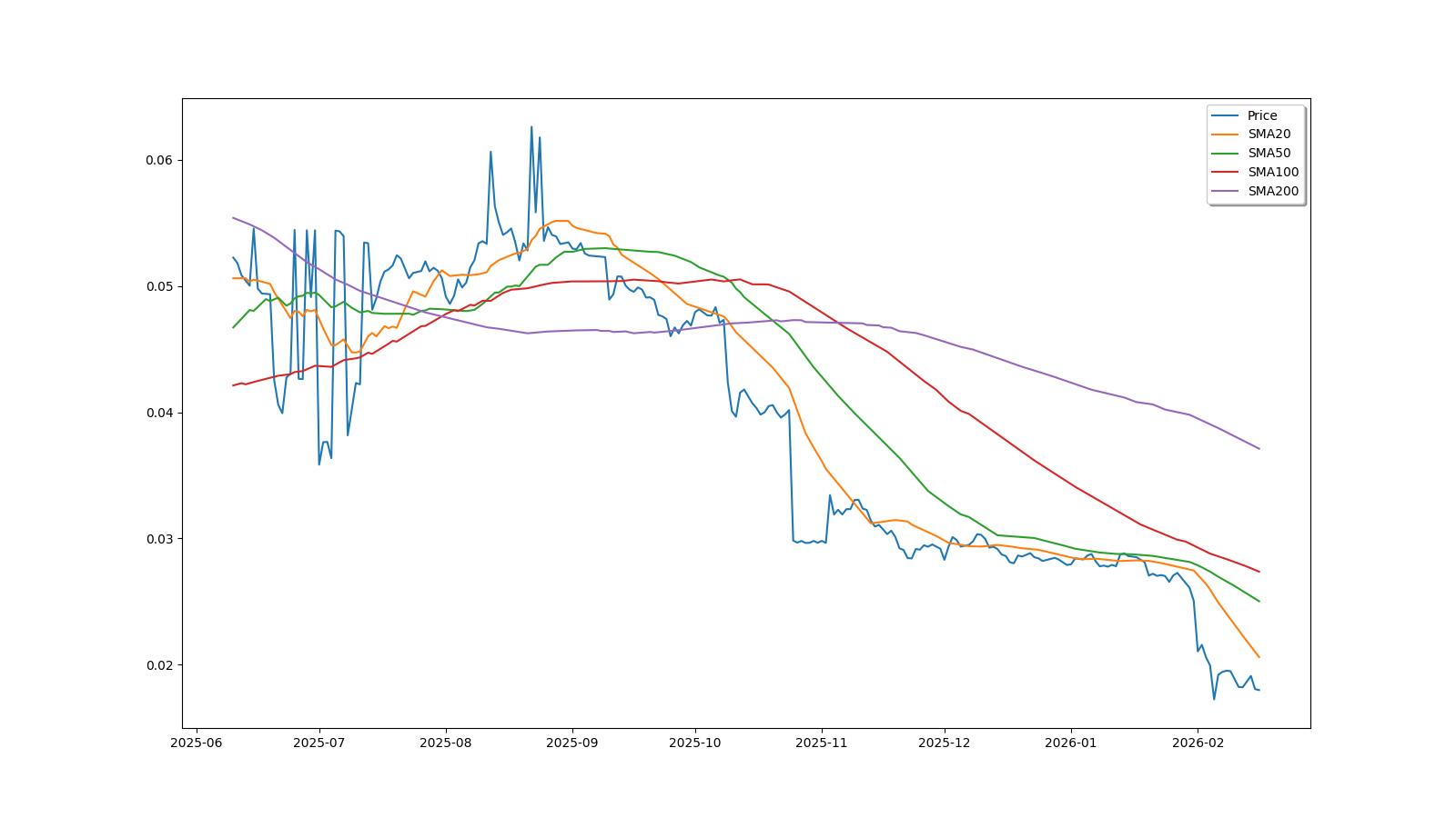 RAMP Simple Moving Averages
