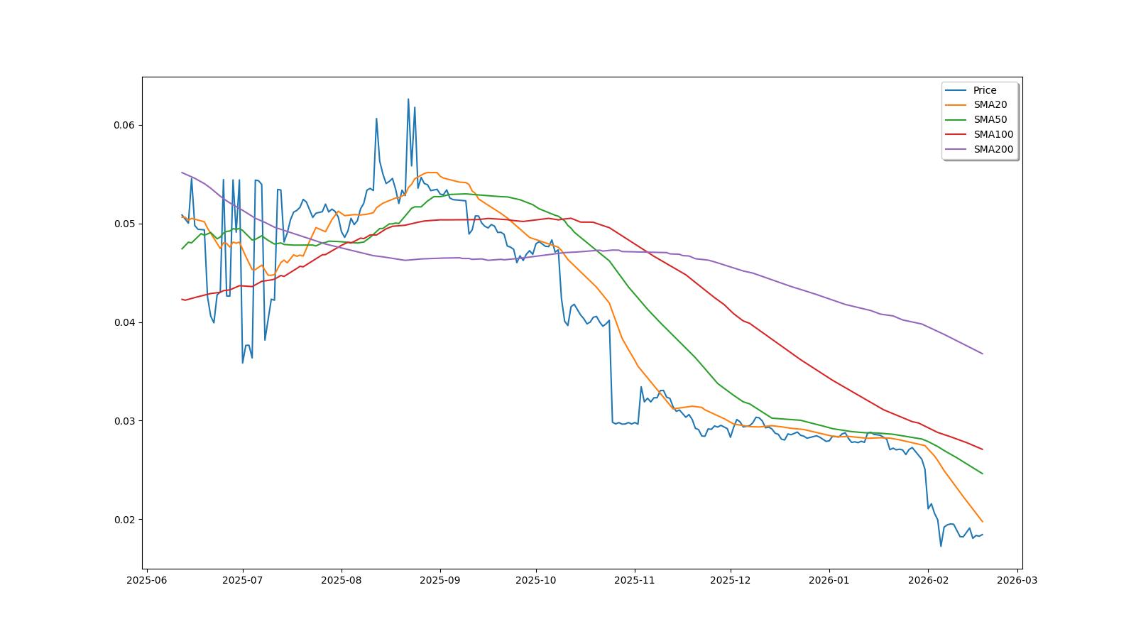 RAMP Simple Moving Averages
