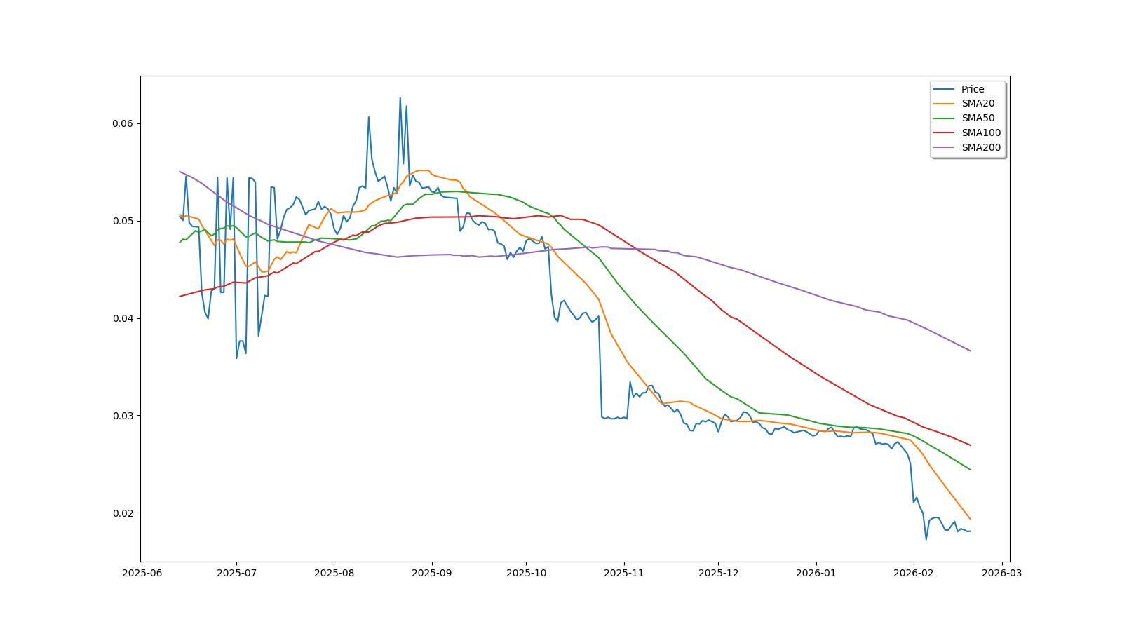 RAMP Simple Moving Averages