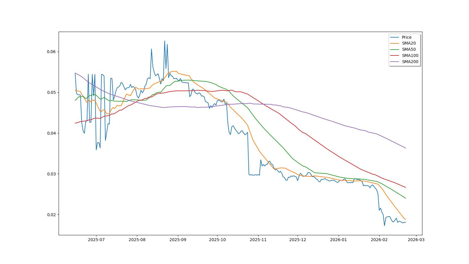 RAMP Simple Moving Averages