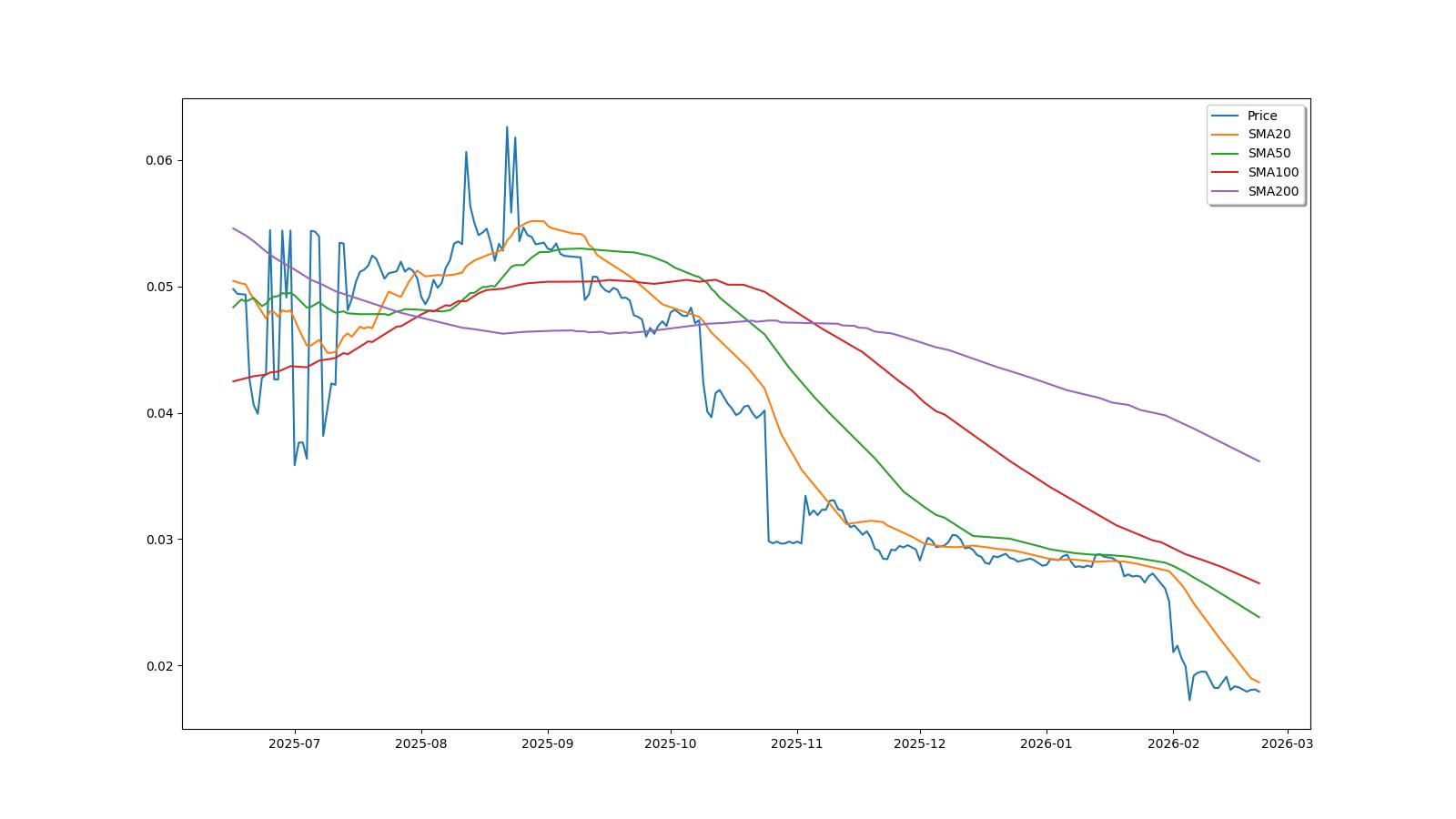 RAMP Simple Moving Averages