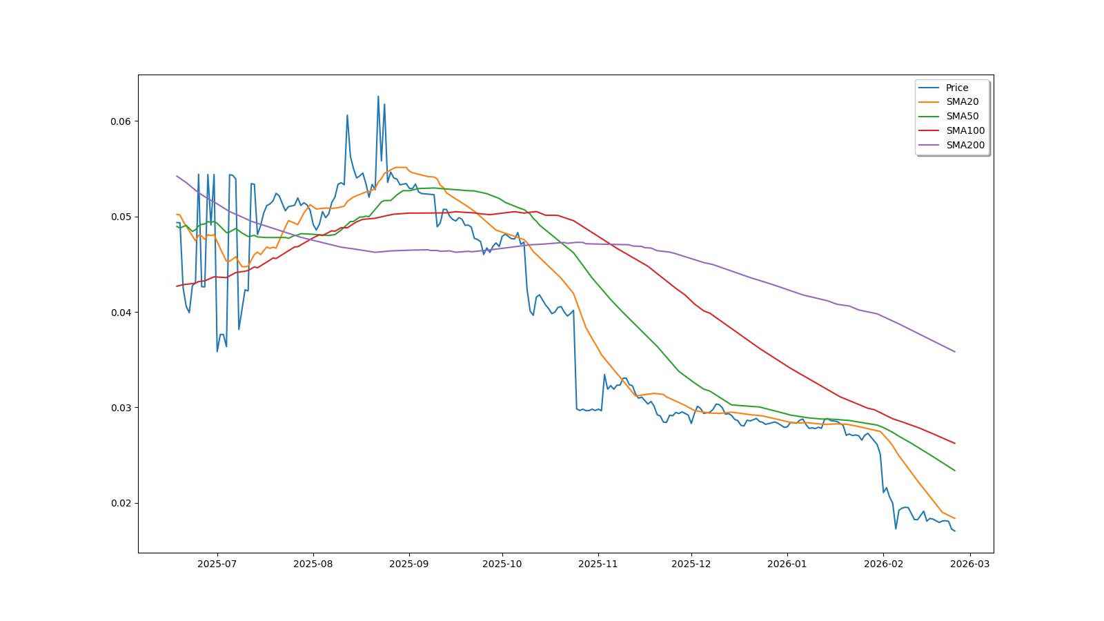 RAMP Simple Moving Averages