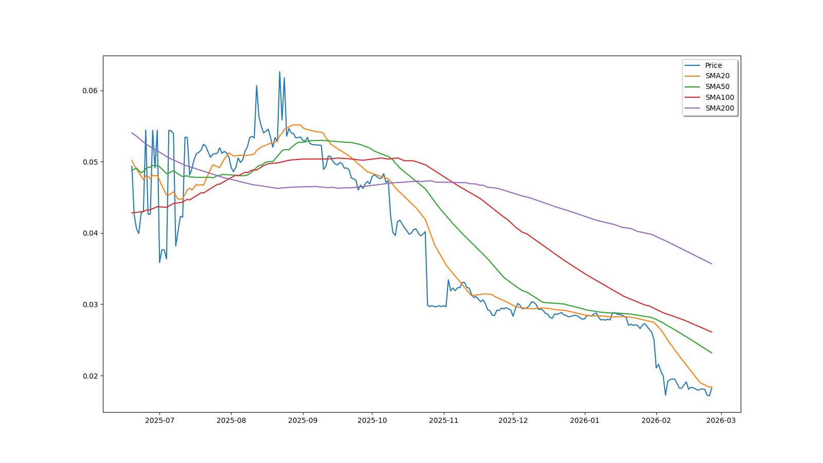 RAMP Simple Moving Averages