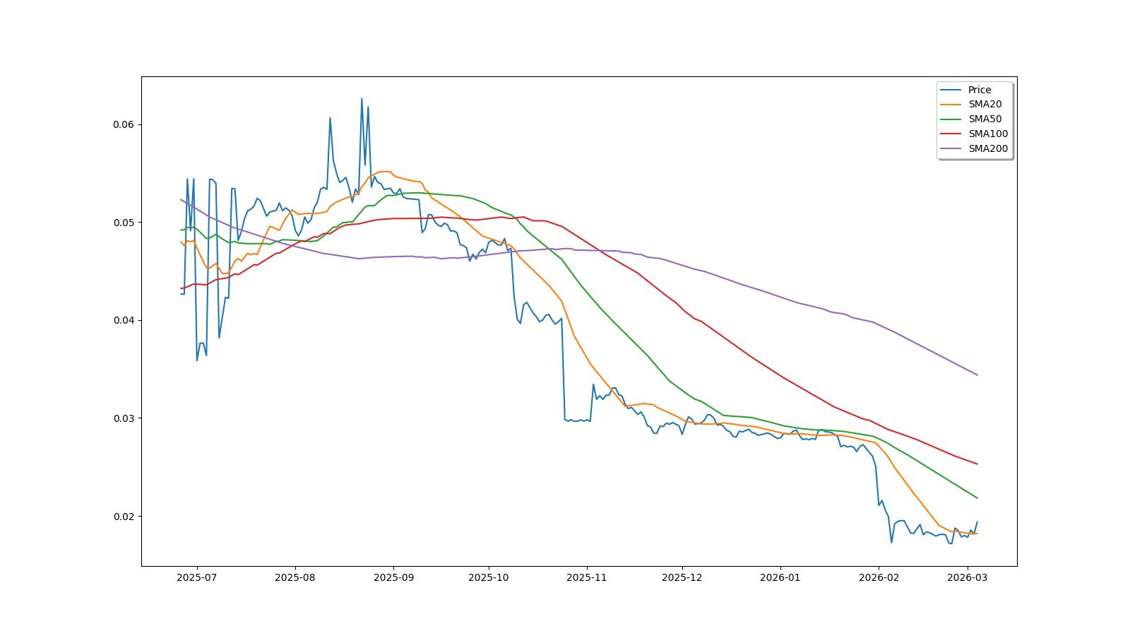 RAMP Simple Moving Averages