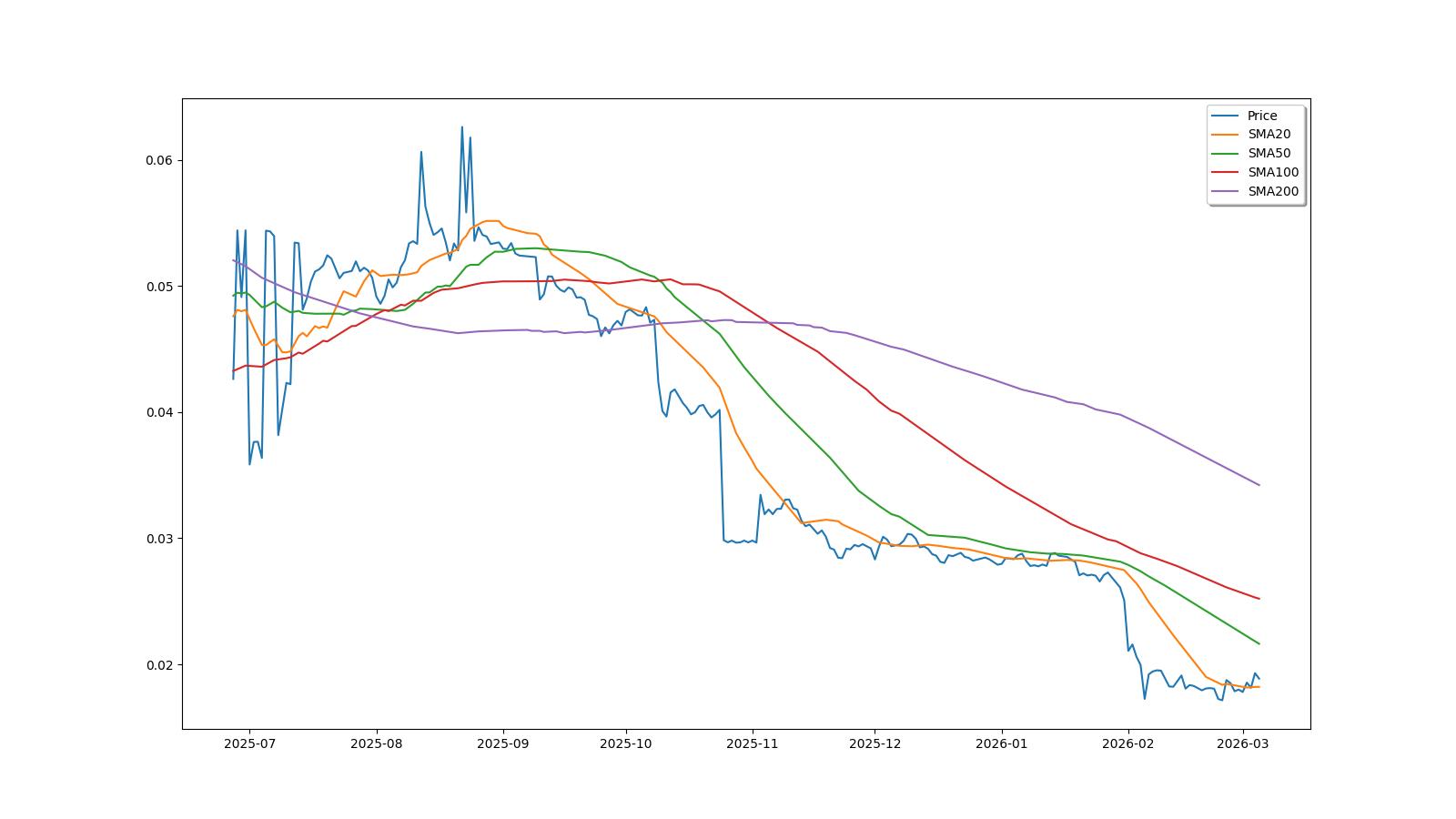 RAMP Simple Moving Averages