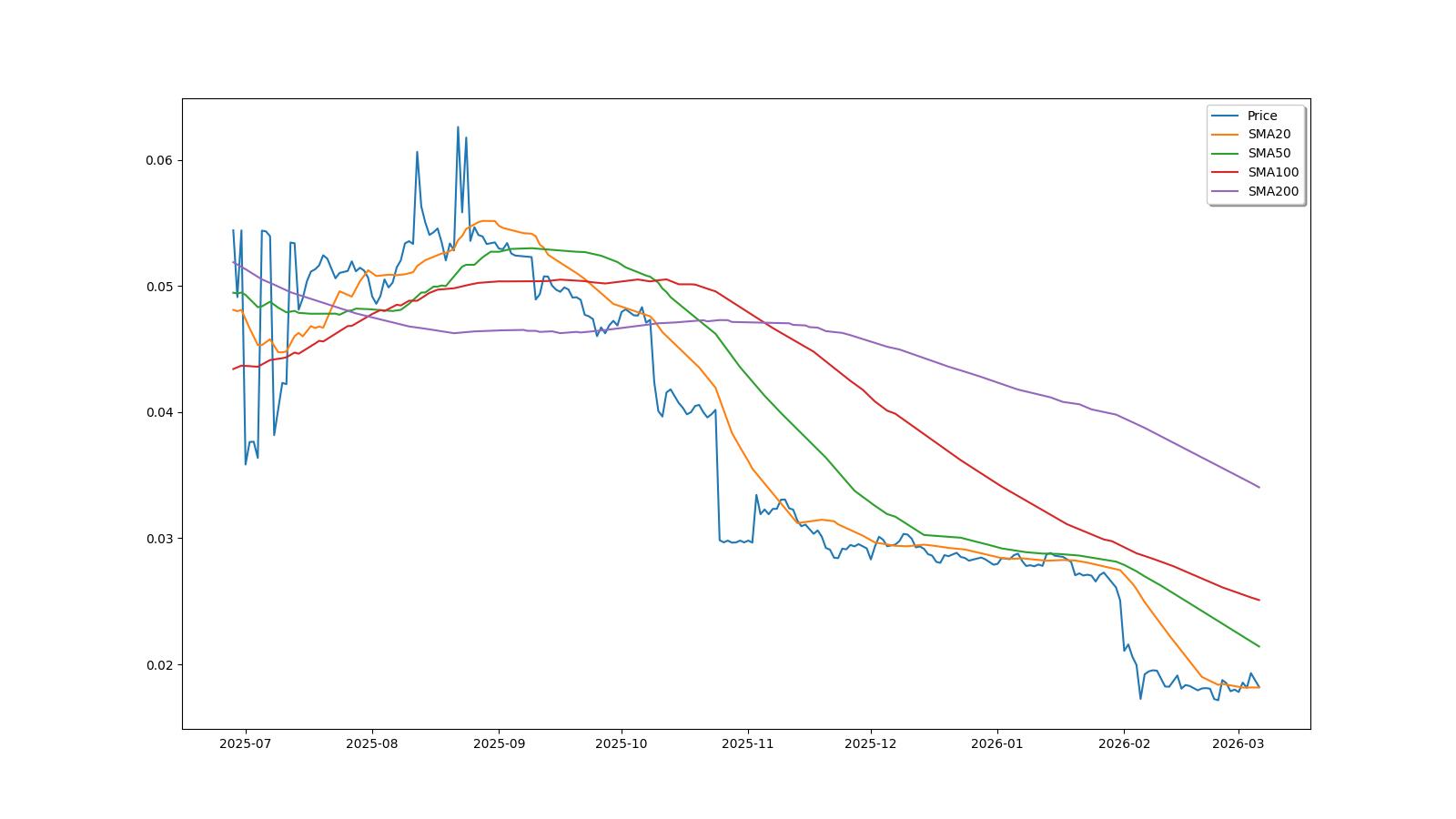 RAMP Simple Moving Averages