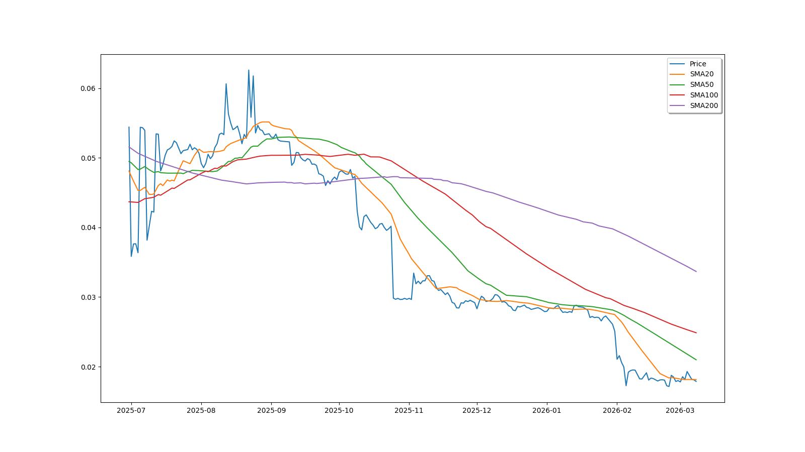 RAMP Simple Moving Averages