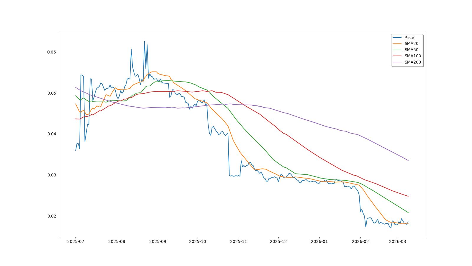 RAMP Simple Moving Averages