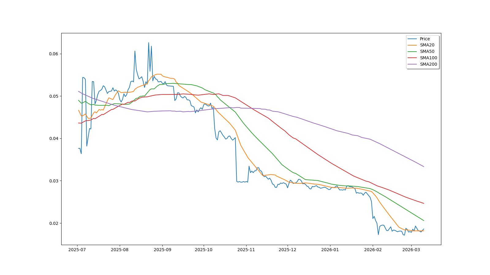 RAMP Simple Moving Averages