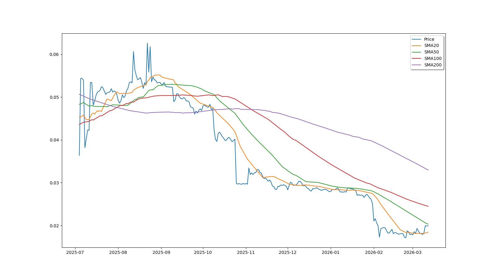 RAMP Simple Moving Averages