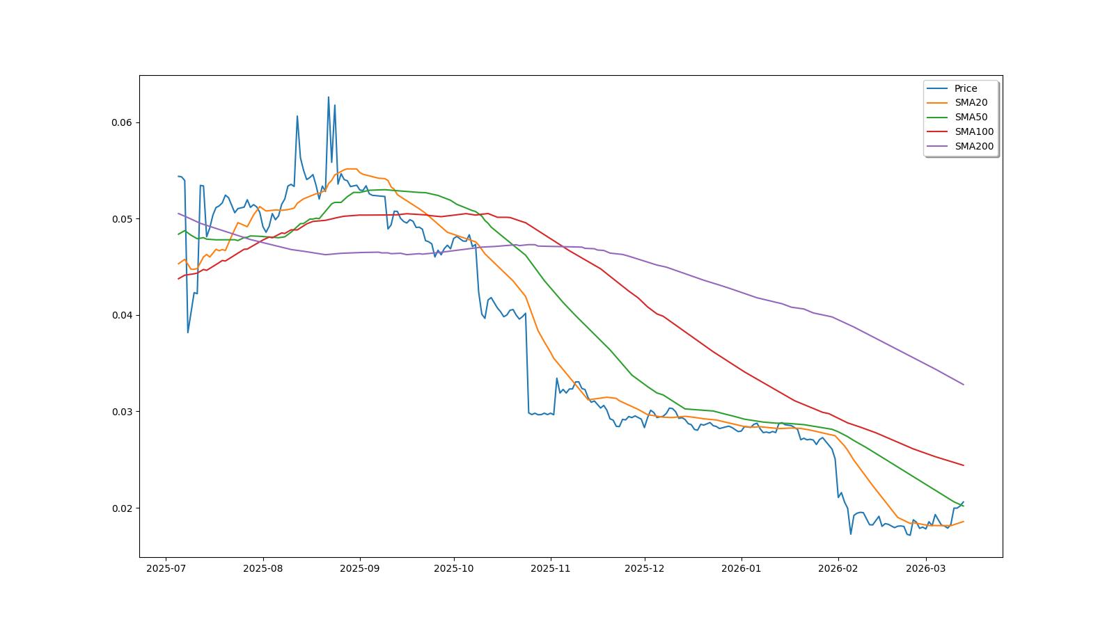 RAMP Simple Moving Averages