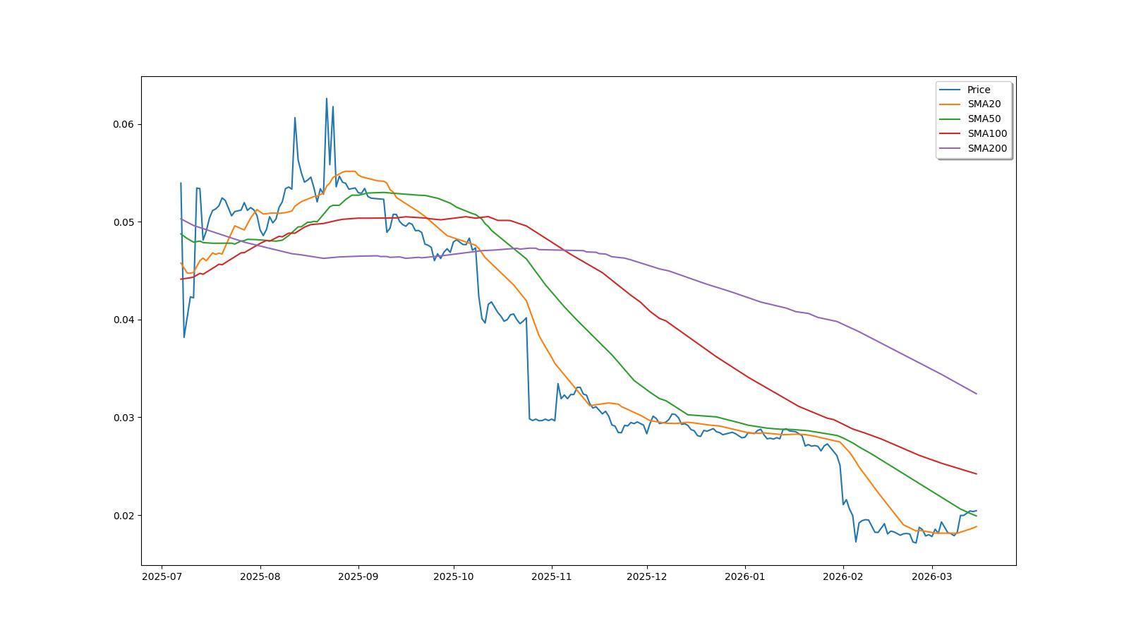 RAMP Simple Moving Averages
