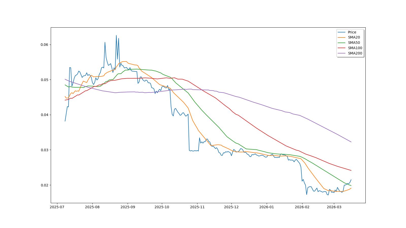 RAMP Simple Moving Averages