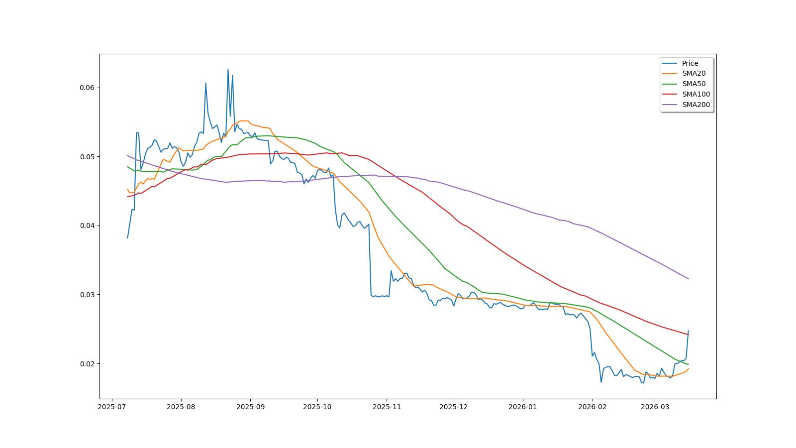 RAMP Simple Moving Averages