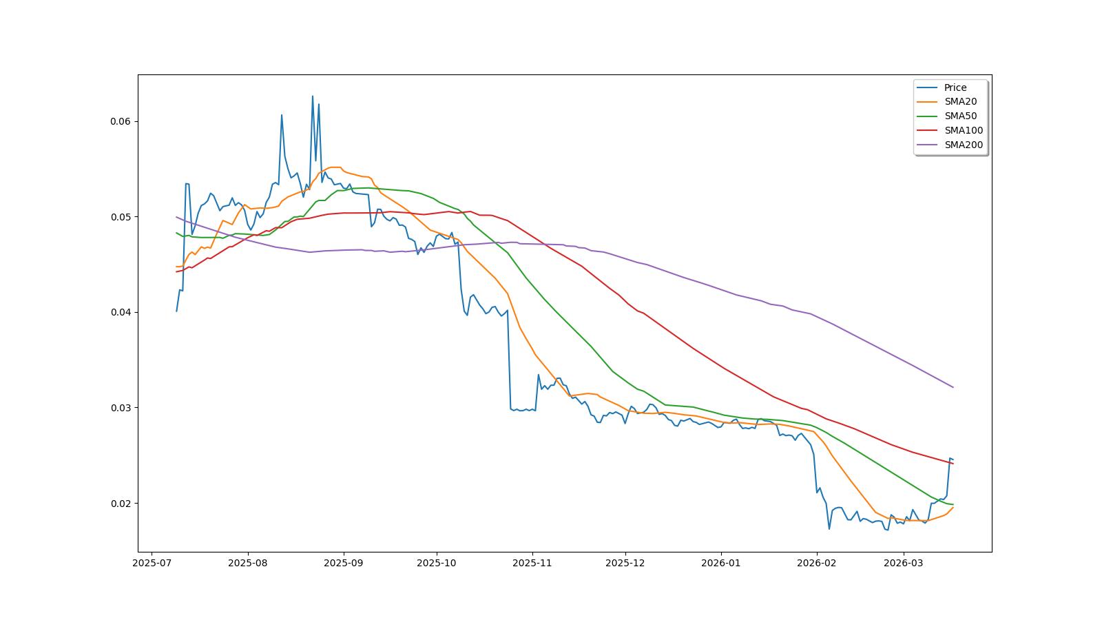 RAMP Simple Moving Averages