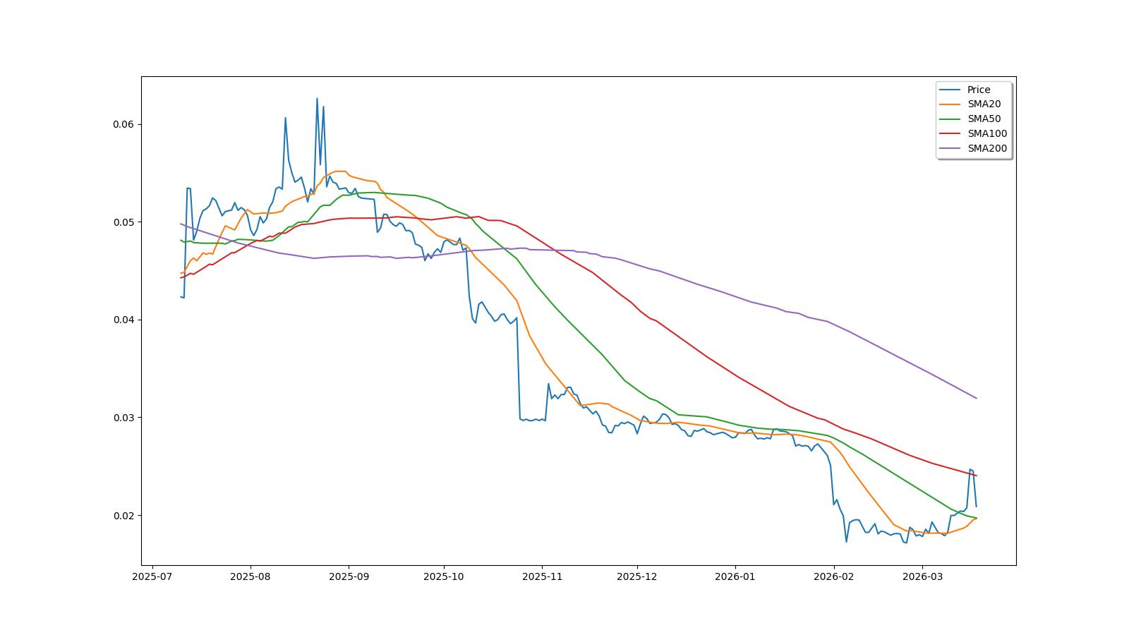 RAMP Simple Moving Averages