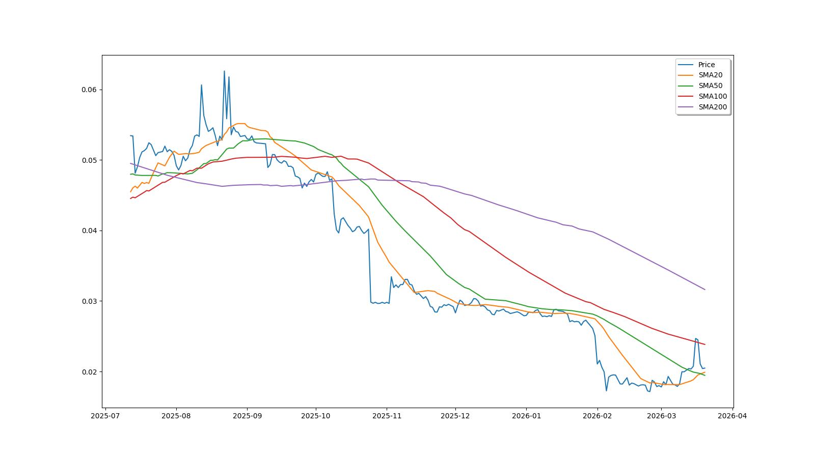 RAMP Simple Moving Averages
