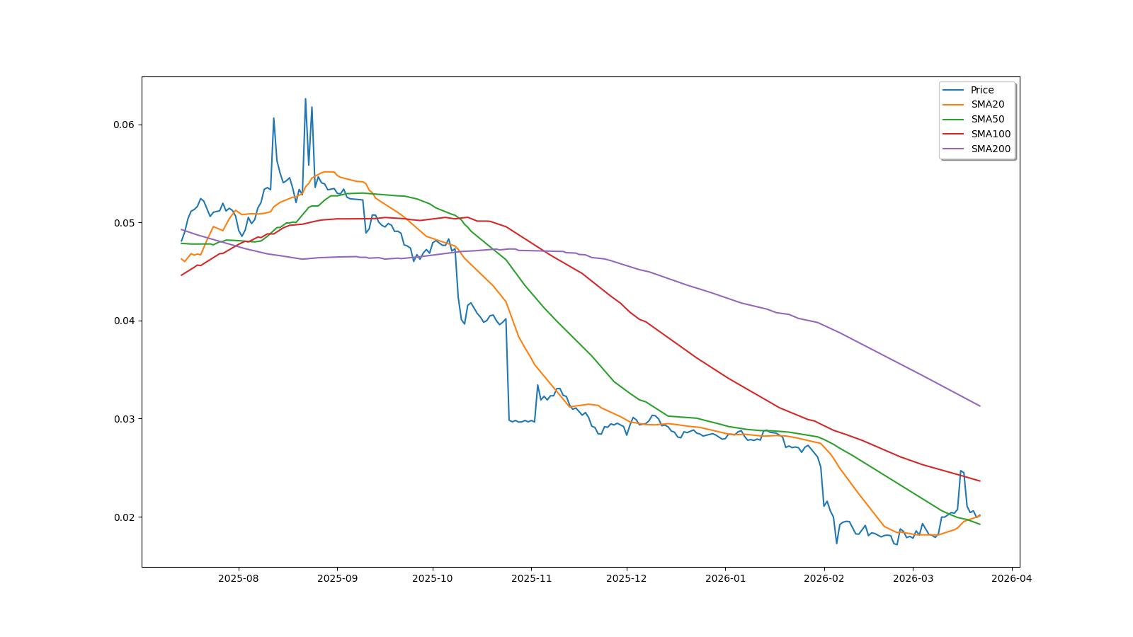 RAMP Simple Moving Averages