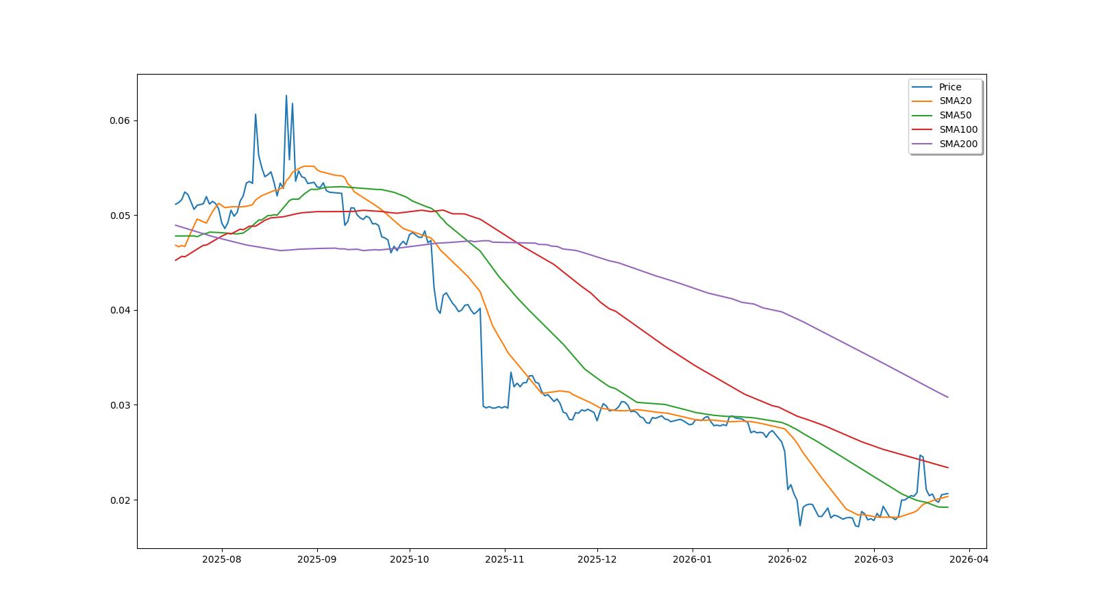 RAMP Simple Moving Averages