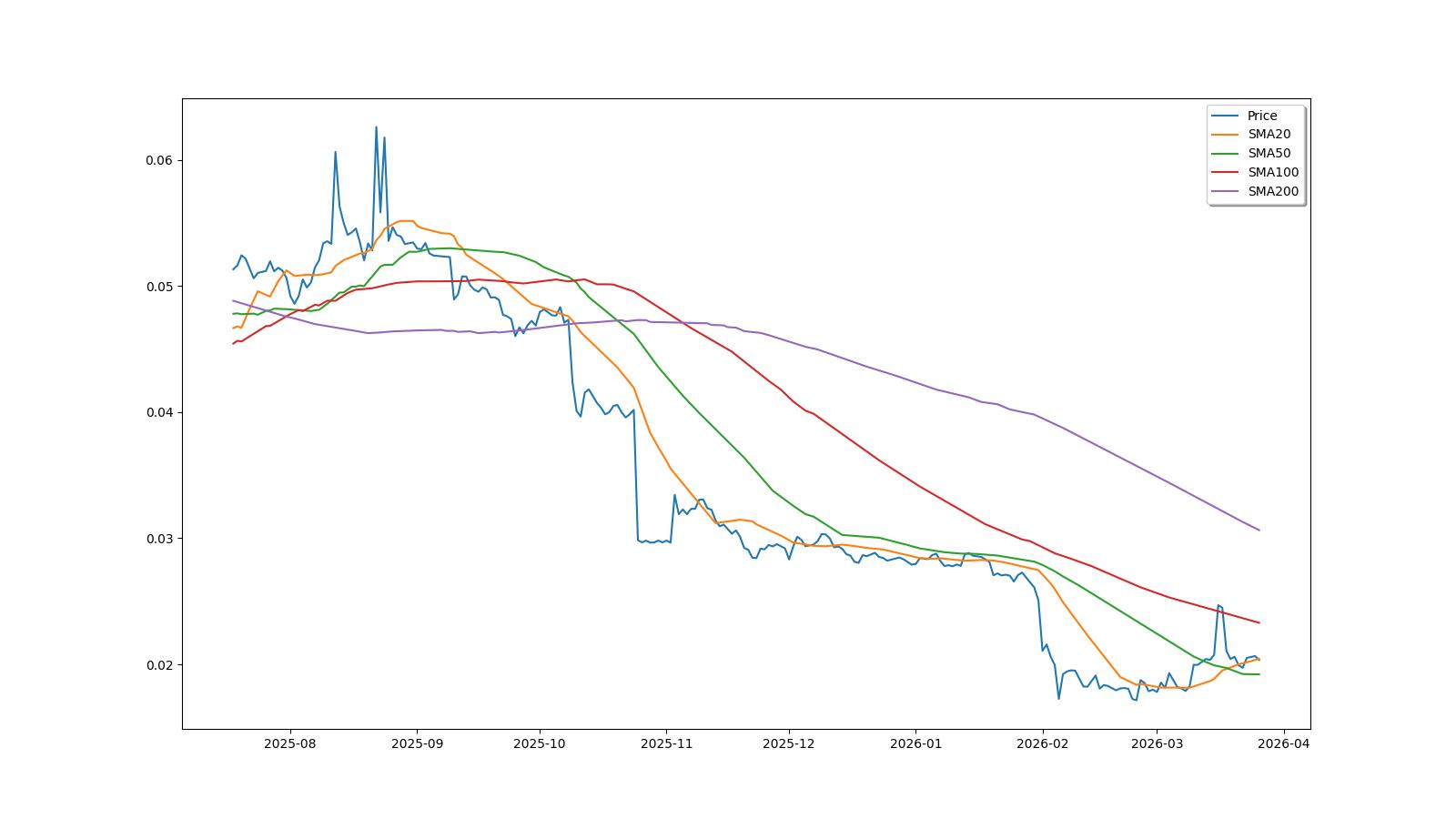 RAMP Simple Moving Averages