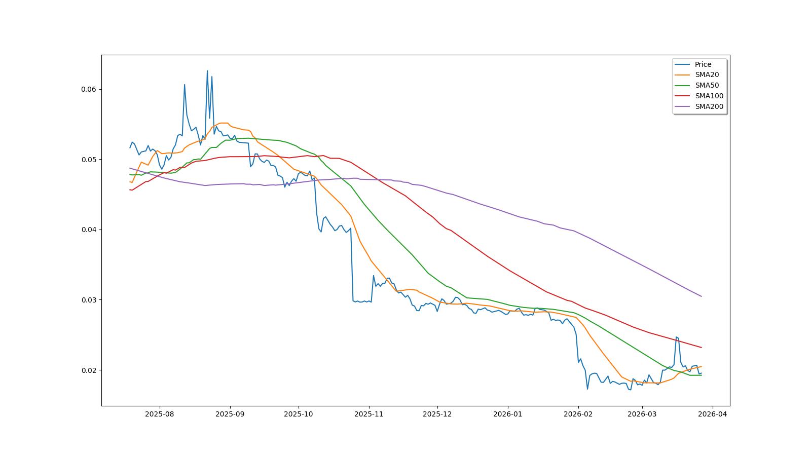 RAMP Simple Moving Averages