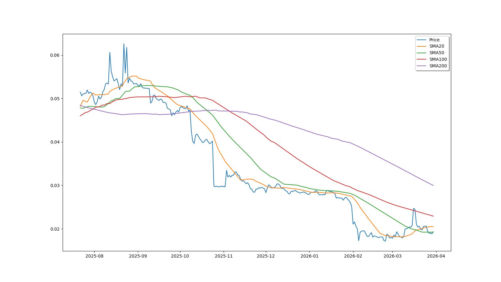 RAMP Simple Moving Averages