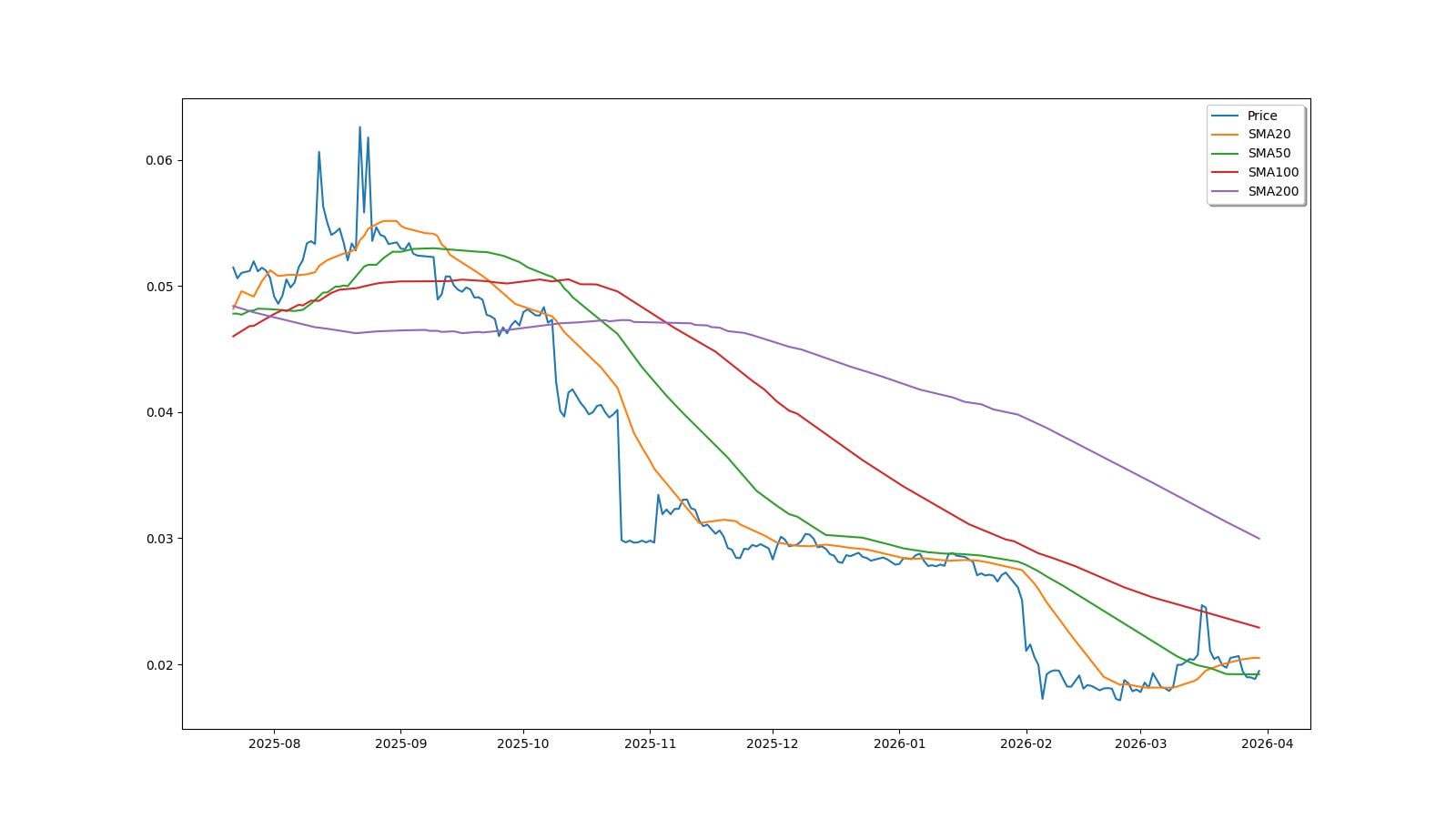 RAMP Simple Moving Averages