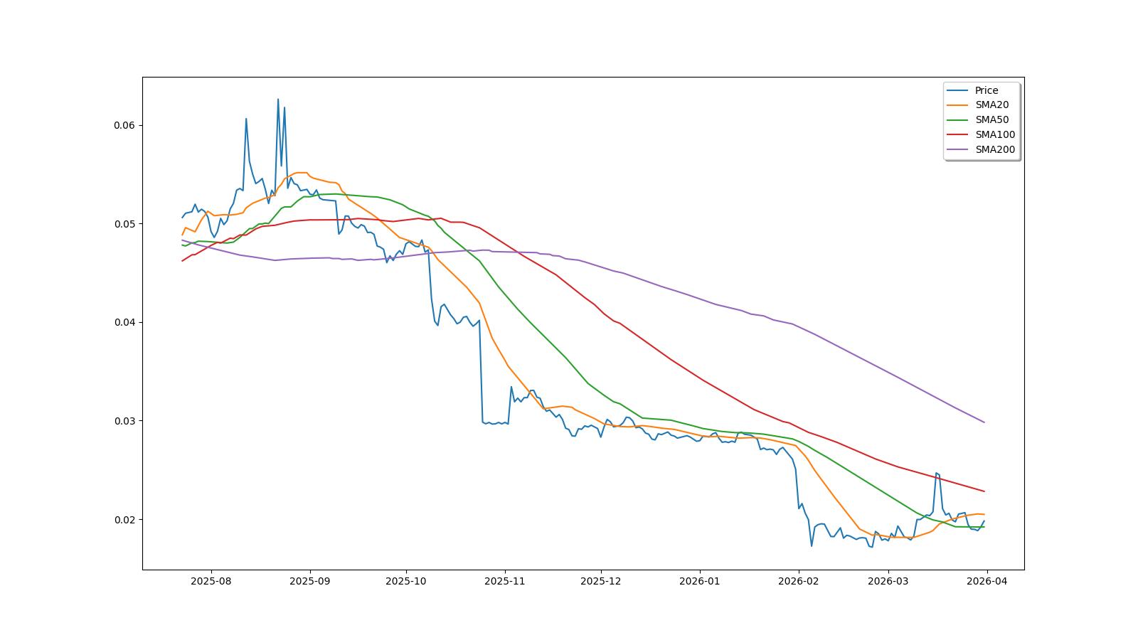 RAMP Simple Moving Averages