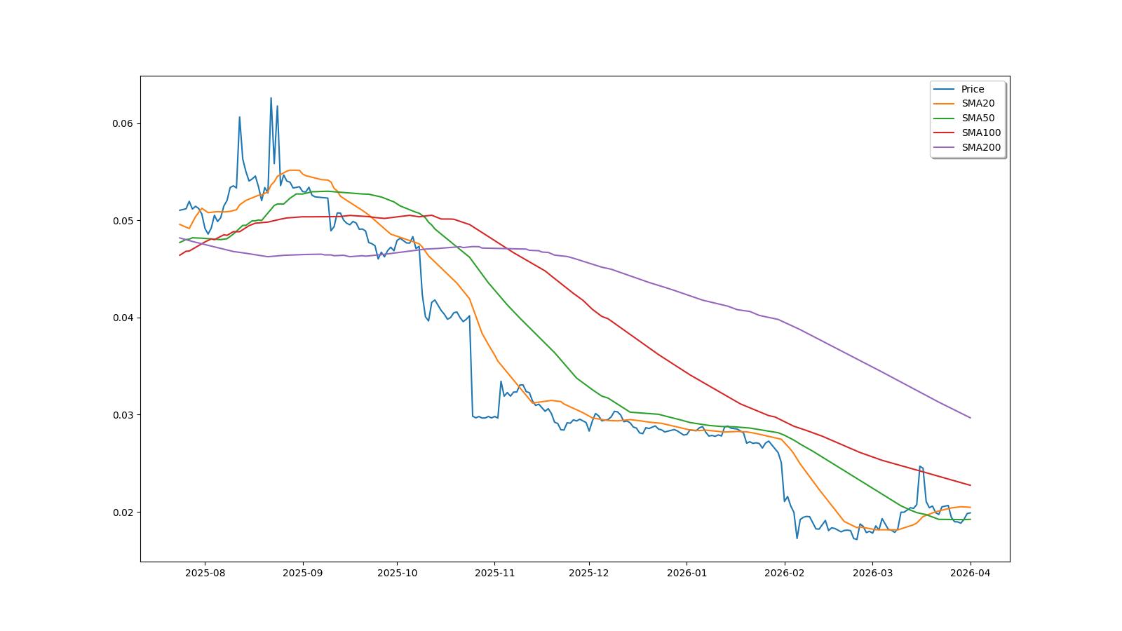 RAMP Simple Moving Averages