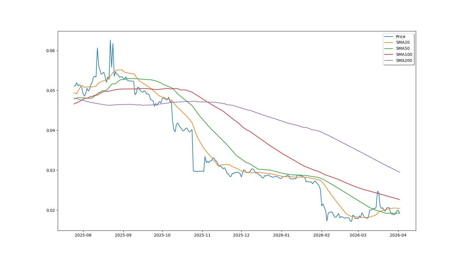 RAMP Simple Moving Averages