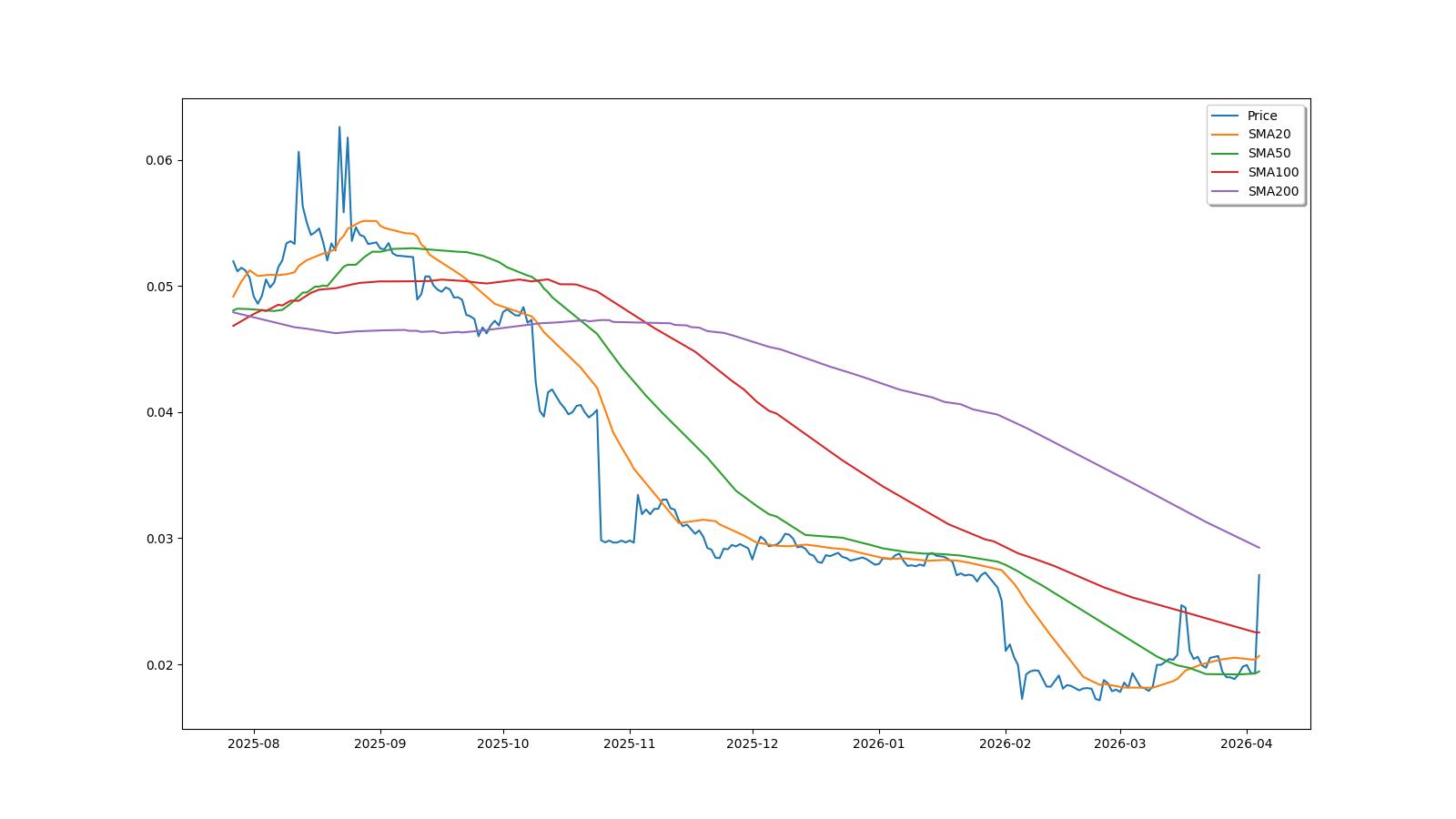 RAMP Simple Moving Averages
