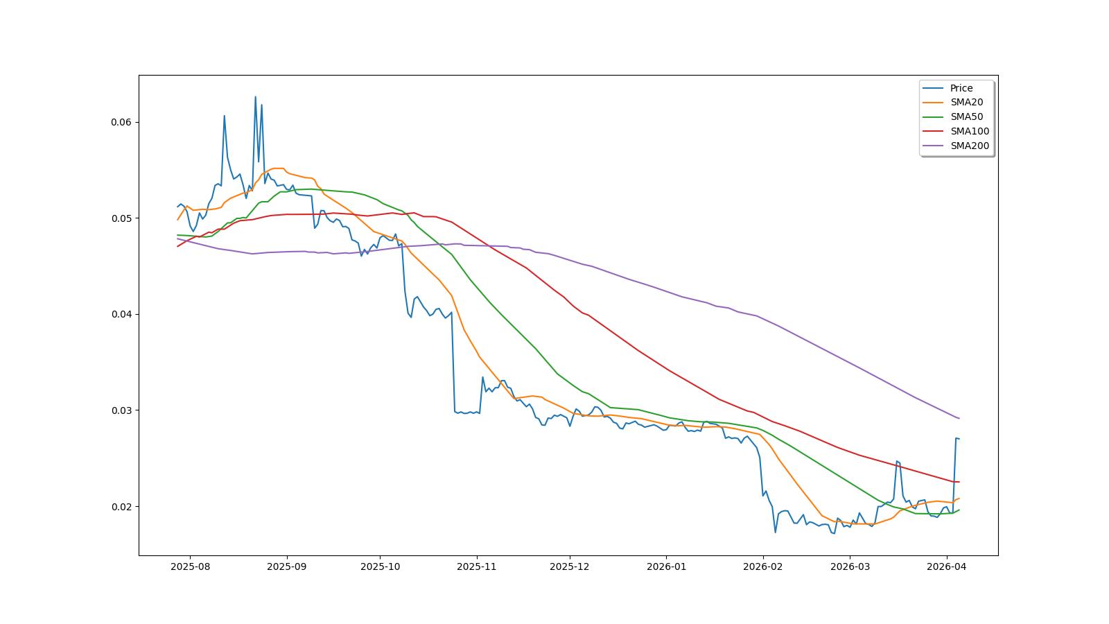 RAMP Simple Moving Averages