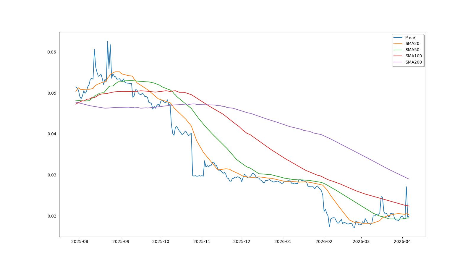 RAMP Simple Moving Averages