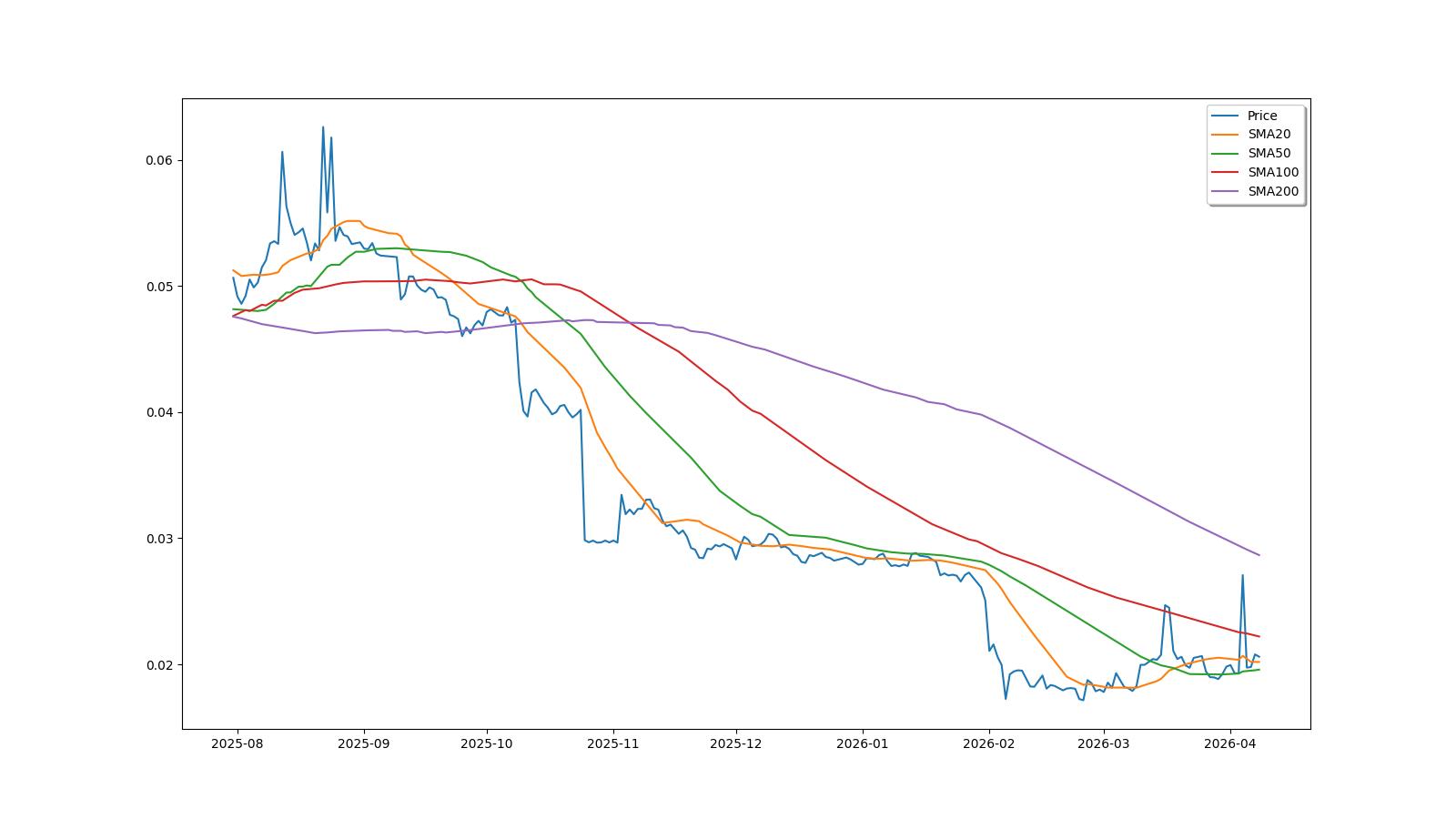 RAMP Simple Moving Averages