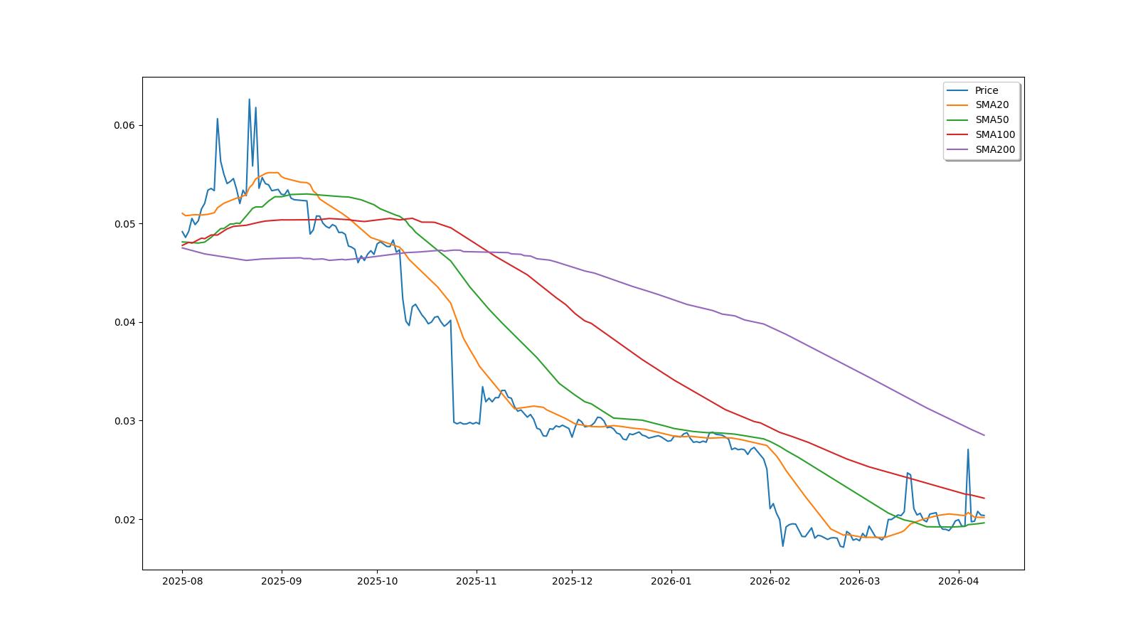 RAMP Simple Moving Averages