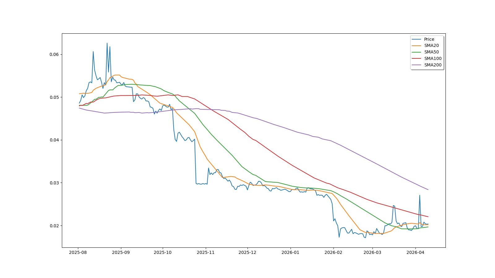 RAMP Simple Moving Averages