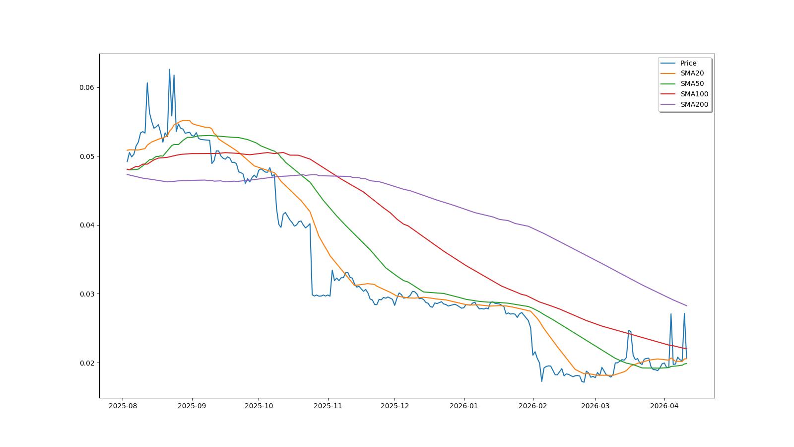 RAMP Simple Moving Averages
