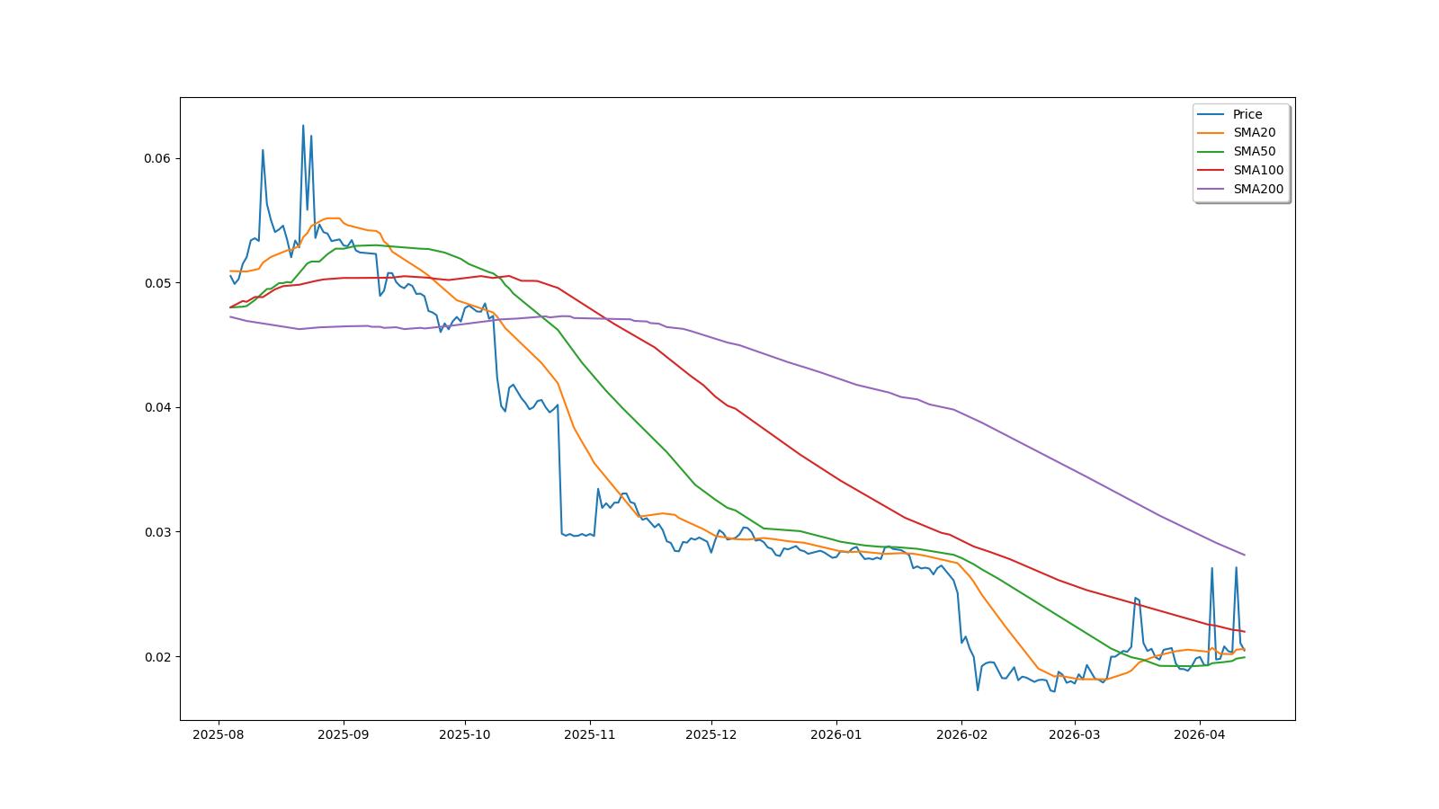 RAMP Simple Moving Averages