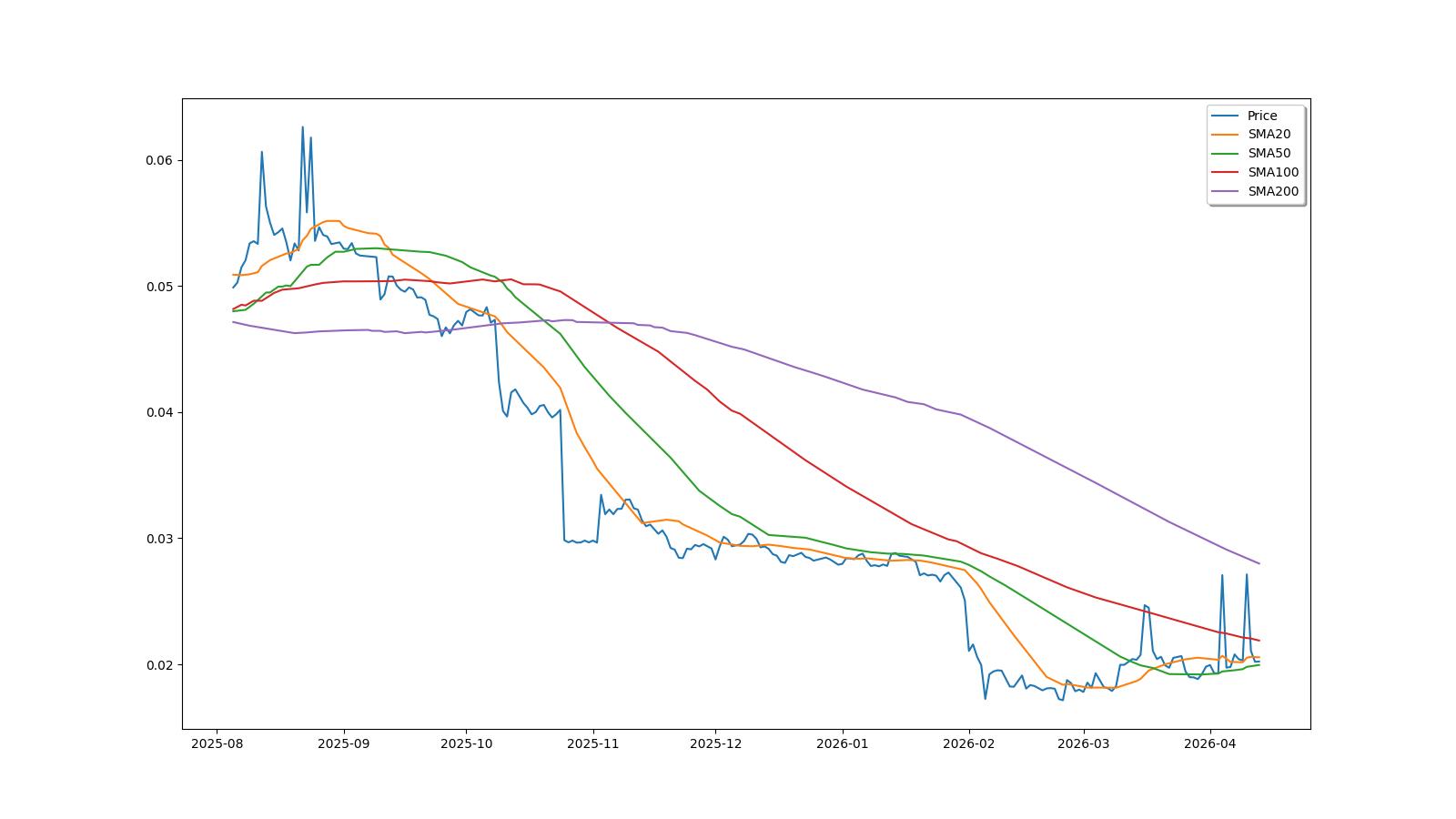 RAMP Simple Moving Averages