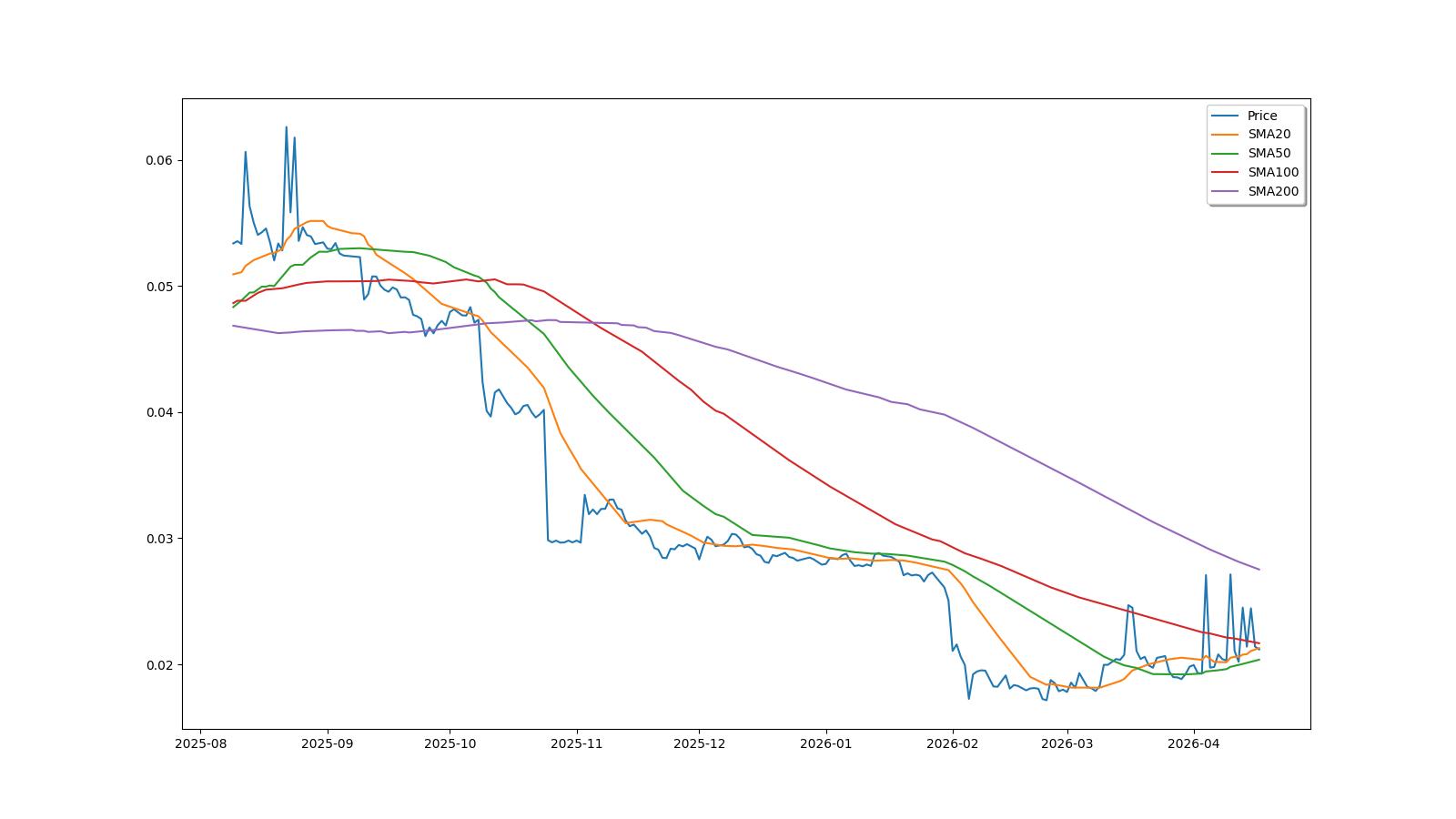 RAMP Simple Moving Averages