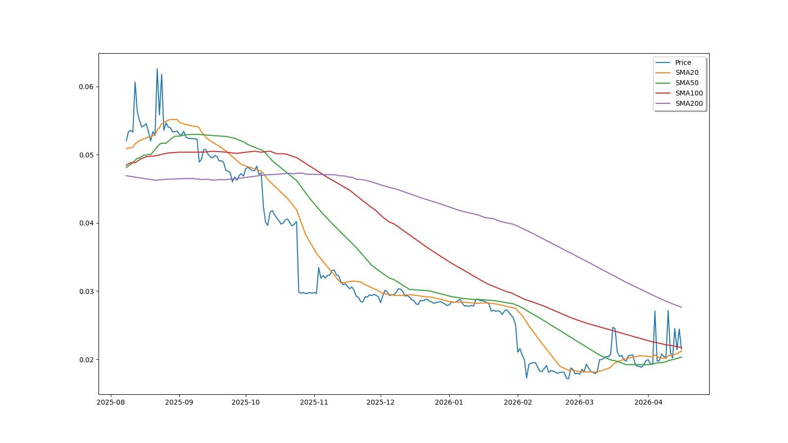 RAMP Simple Moving Averages